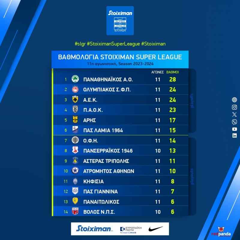 MVP MAGAZINE - ΑΘΛΗΤΙΚΟ ΠΕΡΙΟΔΙΚΟ - Στην 7η θέση ο ΟΦΗ-Δείτε γκολ απο την Σούπερ Λίγκ (VIDEOS)