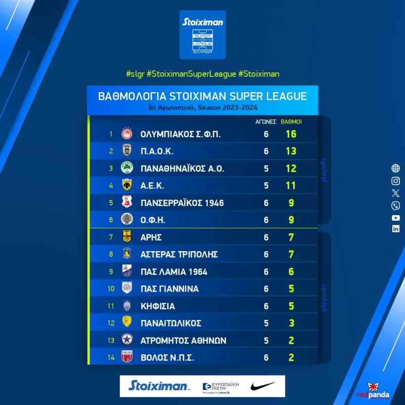 MVP MAGAZINE - ΑΘΛΗΤΙΚΟ ΠΕΡΙΟΔΙΚΟ - Στην εξάδα ο ΟΦΗ-Η βαθμολογία